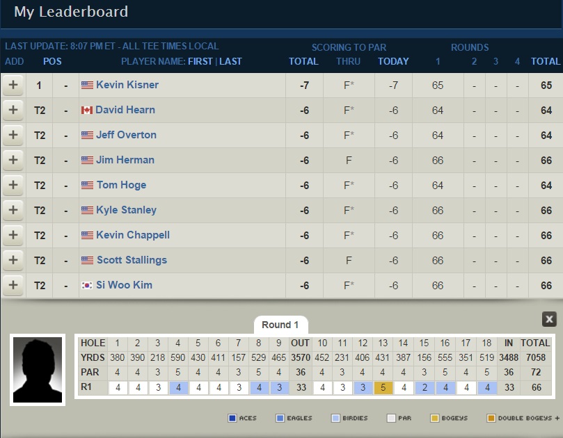 김시우, PGA RSM 클래식 1R 공동 2위