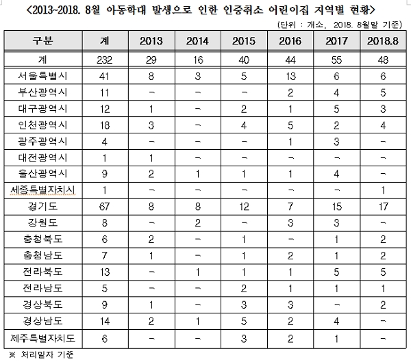 올해 아동학대 취소 어린이집 6곳 모두 ‘평가등급 A’(?)