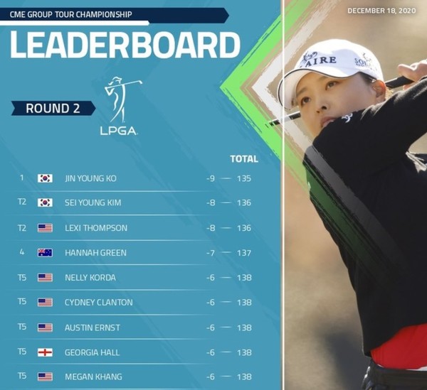 고진영, LPGA 시즌 최종전 2R 단독 선두… 상금왕 2연패 가능성