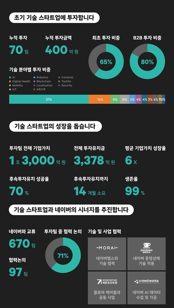 네이버 D2SF, 70개 스타트업과 함께한 6년…전체 기업가치 1조3000억 성장