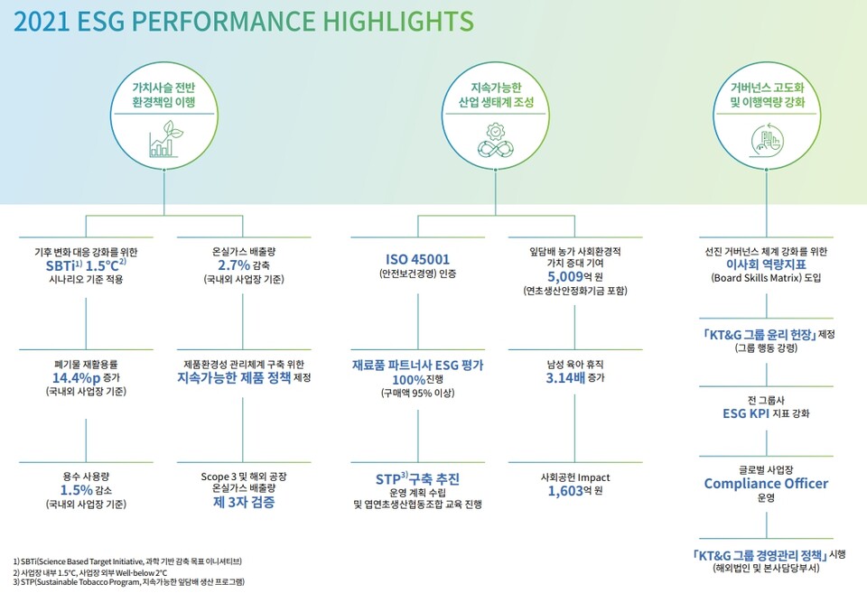 [200대기업 ESG TOP30] KT&G, 'ESG경영 고도화' 결실… 사회·지배구조 '최상위권'