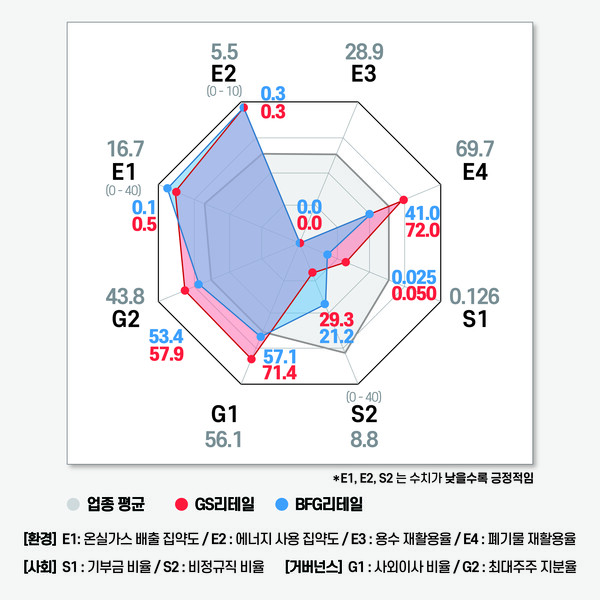 '편의점 양대산맥' GS리테일·BGF리테일...ESG경영은 '답보'