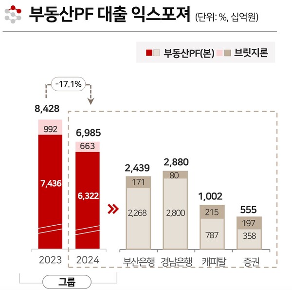 경쟁 피해 손쉬운 가계 대출 눈 돌린 BNK금융···위험가중자산 관리 집중 [The SIGNAL]