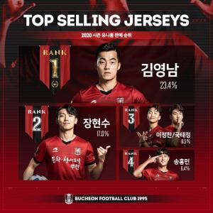 부천FC1995의 2020시즌 최다 유니폼 판매 선수는 '주장' 김영남