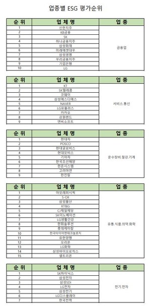 [창간특집] SK하이닉스·KT·현대차·신한지주·아모레 'ESG 업종별 1위’