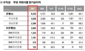 BNK금융, 2021년 당기순이익 7910억···비은행 비중 약진