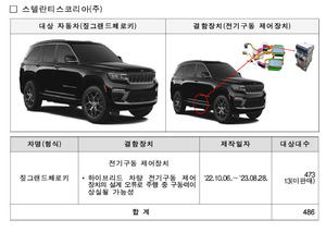 현대차·KGM·스텔란티스 4개 차종 4만2388대 리콜