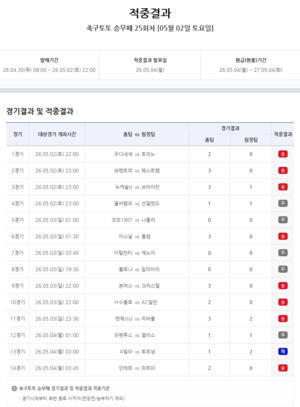 스포츠토토, 축구토토 승무패 25회차 1등 미적중… 약 4억9000만원 26회차로 이월